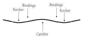 Understanding the Different Snowboard Camber Types | Snowboarding Profiles