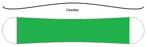 The Different Snowboard Camber Types | Snowboarding Profiles