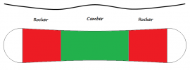 The Different Snowboard Camber Types | Snowboarding Profiles