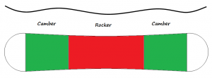 The Different Snowboard Camber Types | Snowboarding Profiles