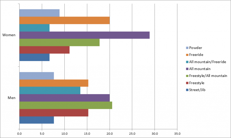Snowboarding Stats: A Brief Poll | Snowboarding Profiles